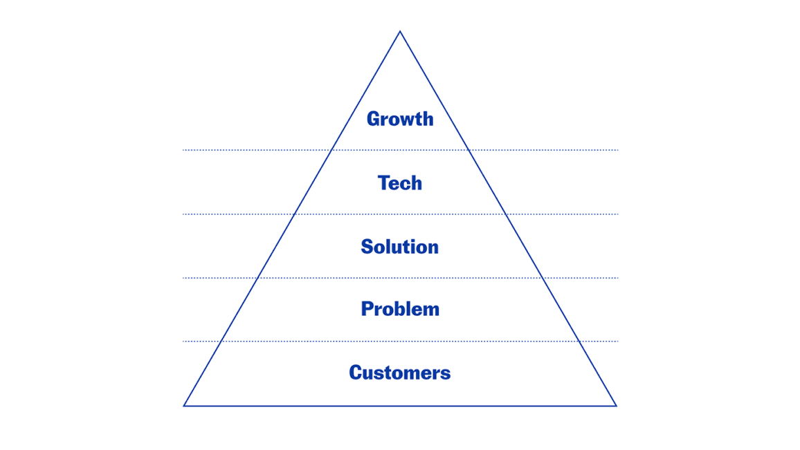 Pivots: Part 6 | Types of pivots | MaRS Courses & Guides
