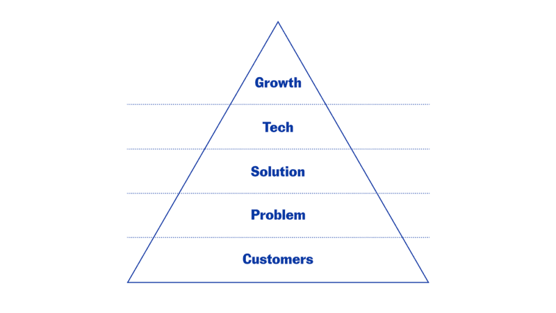 Pivots: Part 6 | Types of pivots | MaRS Courses & Guides