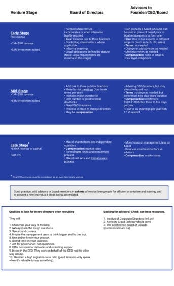 Progression of board governance - MaRS Startup Toolkit